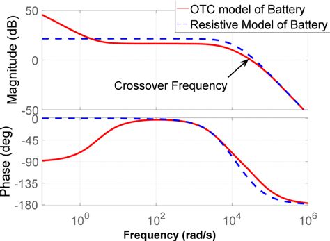 Bode Diagram Of Resistive And Otc Models Of Battery Download Scientific Diagram
