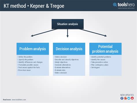 Kepner Tregoe Method Of Problem Solving Explained Problem Solving Activities Problem Solving Kepner Tregoe Method Of Problem Solving Explained Problem Solving Activities Problem Solving