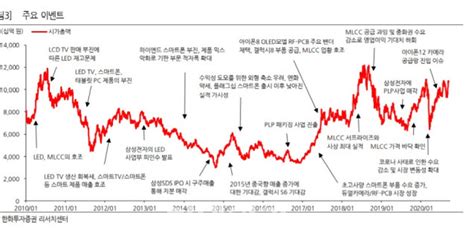 삼성전기 컴포넌트 사업부 이익률 전망치 상향목표가↑ 한화