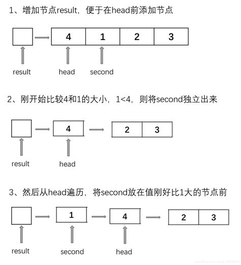 leetcode147：对链表进行插入排序 画图分析 思路清晰！ 力扣147链表插入排序思路 csdn博客