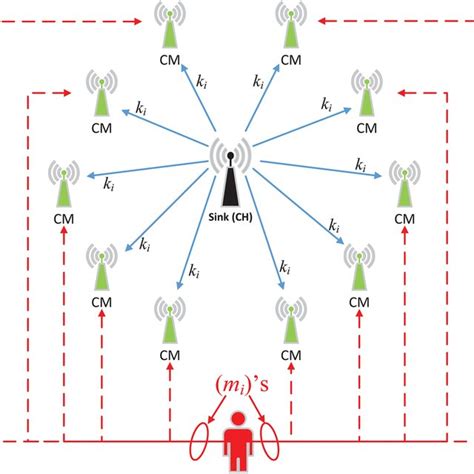 proposed non‐zero sum game algorithm for dos and on‐off attacks