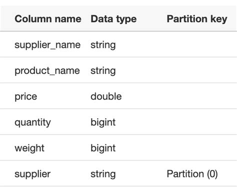 Hive Partition On Multiple Columns At Vicki Burns Blog