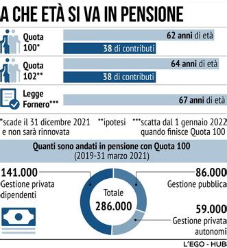 Quota 100 quota 102 e legge Fornero a che età si va in pensione