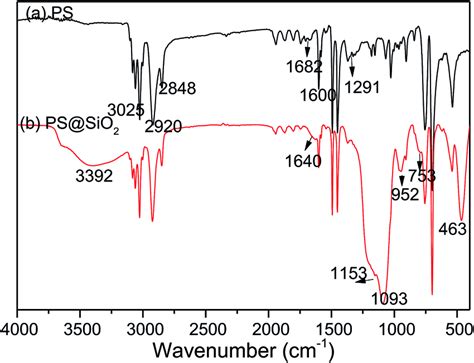 Ft Ir Spectra Of Ps And Ps Sio2 Composite Microspheres Download Scientific Diagram
