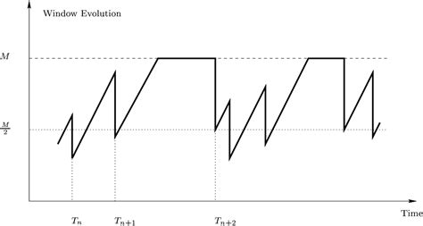 figure 1 from a stochastic model of tcp ip with stationary ergodic