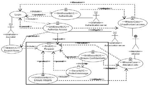 Main Diagram Of The Application With Reusable Ucs And Reusable Sub