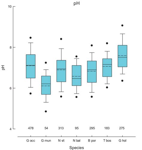 box plots for ph showing mean dashed line median solid line in