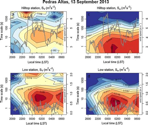 Temporal Evolution Of The Horizontal Velocity Spectra Sv Left Panels