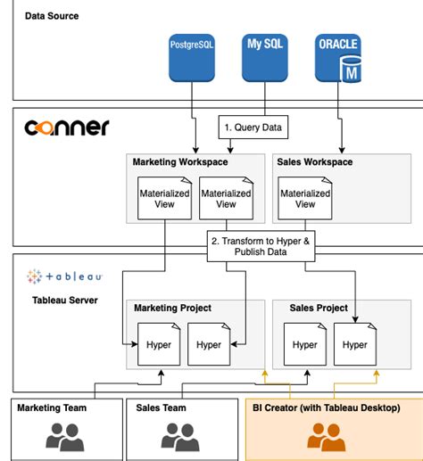 使用 Tableau Data Push Canner Enterprise