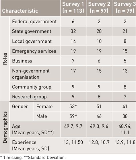 Participant Characteristics Download Table