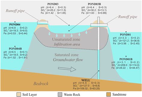 Hypothesis 2 Conceptual Contaminant Transport Model Download