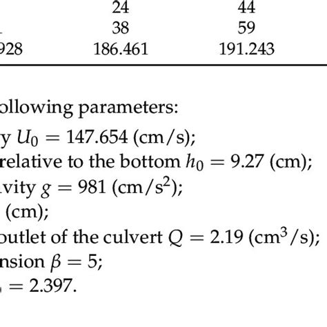 Experimental Data On The Coordinates Of The Water Flow Its Depth And Download Scientific