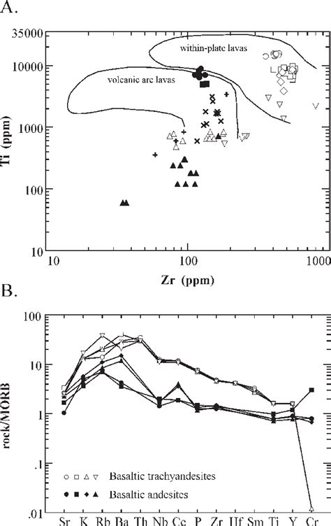 Geochemical Variation Of Selected Trace Elements In The Volcanic Rocks