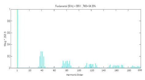 6 fft of output voltage for a typical full bridge inverter download