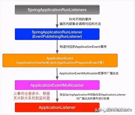 springboot日志源码解析：日志监听器的注册方法及触发 腾讯云开发者社区 腾讯云