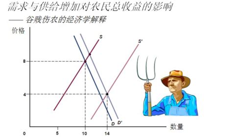 利用供求原理和弹性理论作图分析谷贱伤农这一经济现象 360问答
