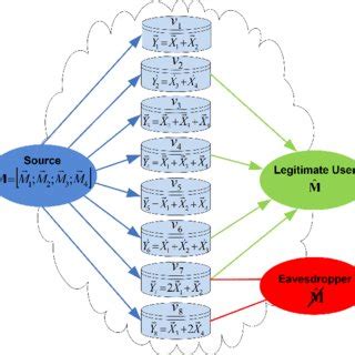 Pdf Secure Multi Source Multicast