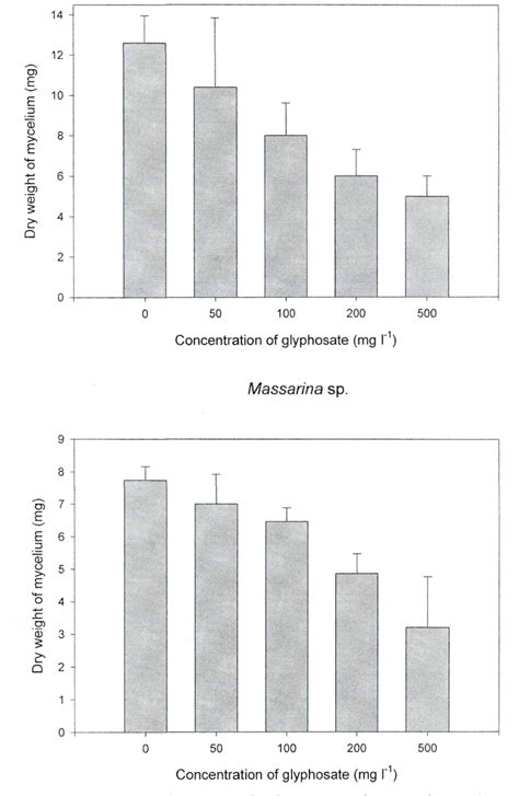 Figure 2 From Effects Of Glyphosate On Lignicolous Freshwater Fungi Of