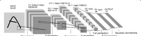 Lenet 5 Cnn Architecture Of 1998 [58] Download Scientific Diagram