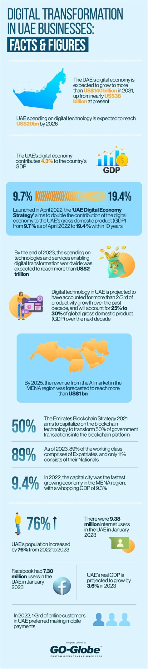 Go Globe ™ Custom Web Design And Development On Linkedin Digitaltransformation Uaebusiness