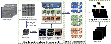 Infrared Dim And Small Target Detection Based On Superpixel Segmentation And Spatiotemporal
