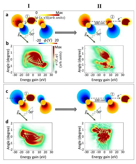 Polarization Dependent Phase Locked Electron Photon Interaction I