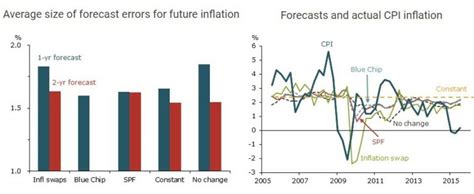 Predicting Inflation Is Hard A Wealth Of Common Sense
