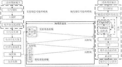 Nonlinear Equalization Method Based On Variable Step Generalized