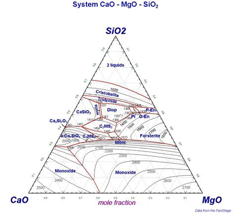 Non Metallic Inclusions In Steels Ternary Diagram Cao Mgo Sio2