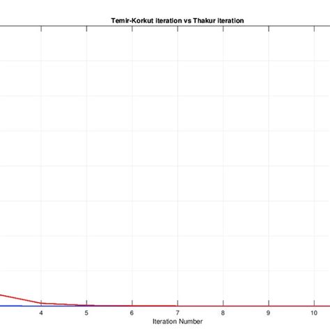 Convergences Of The Temir Korkut Iteration And The Thakur Iteration To Download Scientific
