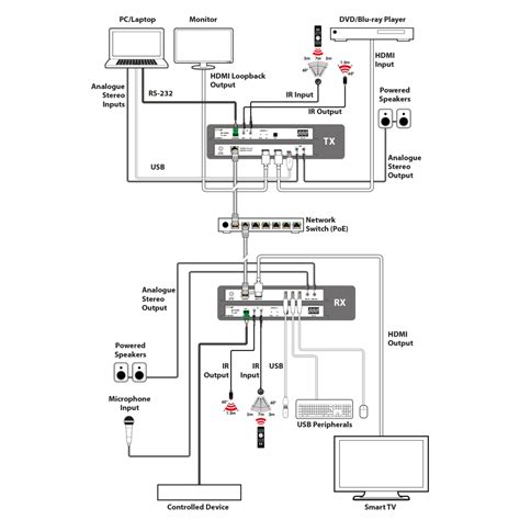 IP RX G K AV Over IP Receiver With USB PoE CYP