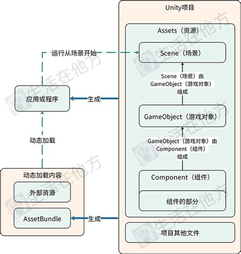 Unity2019新手教程 Unity安装和基本概念 哔哩哔哩