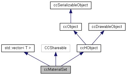 QCC Db CcMaterialSet Class Reference