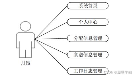 计算机毕业设计springboot月子中心信息管理系统915bg9【附源码 数据库 部署 lw】 月子中心服务网站的设计与实现 csdn博客