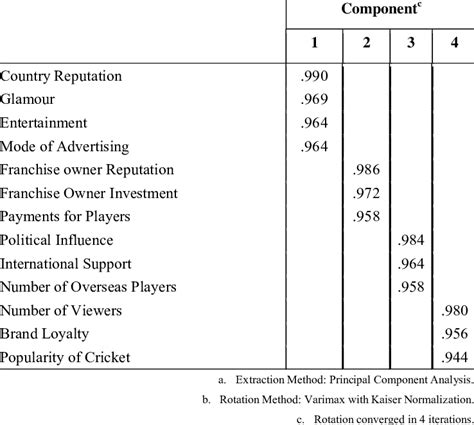 principal component analysis a rotated component matrix b download