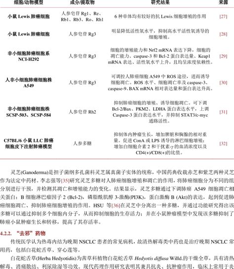 Lung cancer research of Ginseng Radix et Rhizoma 表 2 人参部分活性成分抗肺癌的研究情况