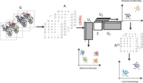 Figure 2 From Community Detection On Mixture Multi Layer Networks Via