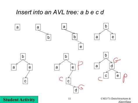 Cse373 Data Structures And Algorithms Lecture 8 Avl Trees And Priority