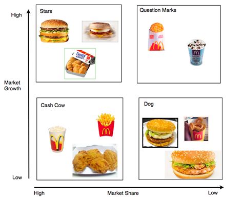McDonalds Boston Matrix Hey Leung S Business Blog