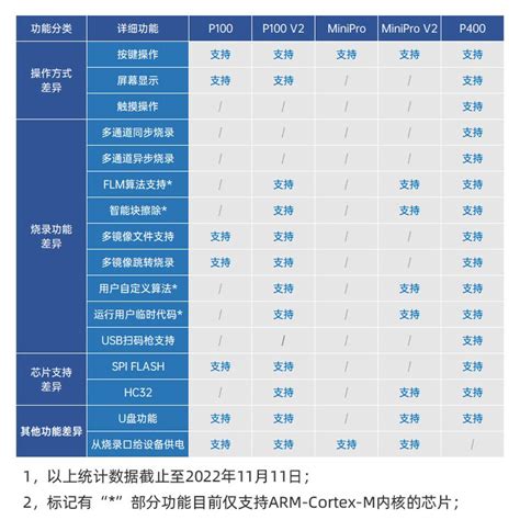 正点原子p100脱机器v2 Stm32 Stm8 N76e Gd离线烧录编程烧写
