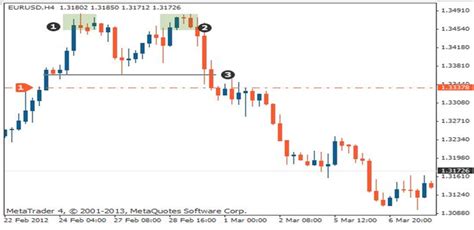 How To Trade Double Top Pattern Blog