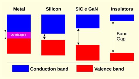 Wide Bandgap Wbg Semiconductors Power Electronics News