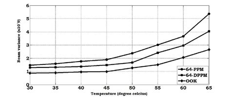 A Beam Variance Vs Temperature For Ook Dppm And Ppm