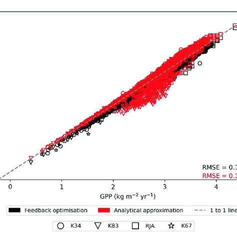 A Comparison Of The Average Diurnal Cycle Of Predicted Gross Primary