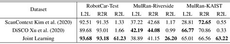 Radar To Lidar Heterogeneous Place Recognition Via Joint Learning Paper And Code Catalyzex