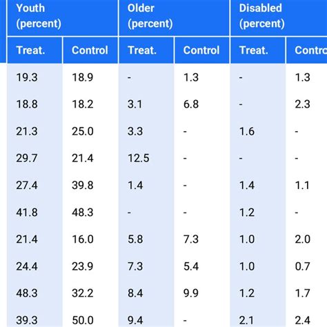 Shares Of Disadvantaged Groups Sample Download Scientific Diagram