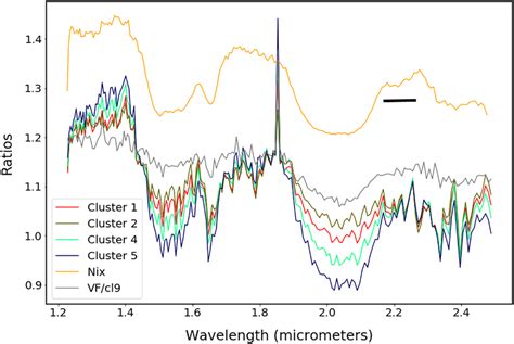 Cluster Averages Corresponding To The Re Clustering Of Cluster Only Download Scientific