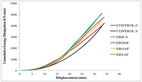 Cumulative Energy Dissipation With Displacement Download Scientific