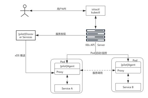 控制平面 Istio Handbook Istio 实践手册