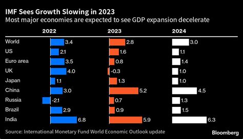 Fmi Baja Perspectiva Crecimiento Mundial Por Riesgos Financieros Infobae